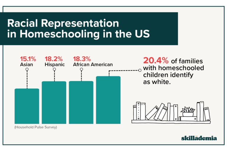 Latest 35 Homeschooling Statistics: Discover the Data (2025) - Skillademia